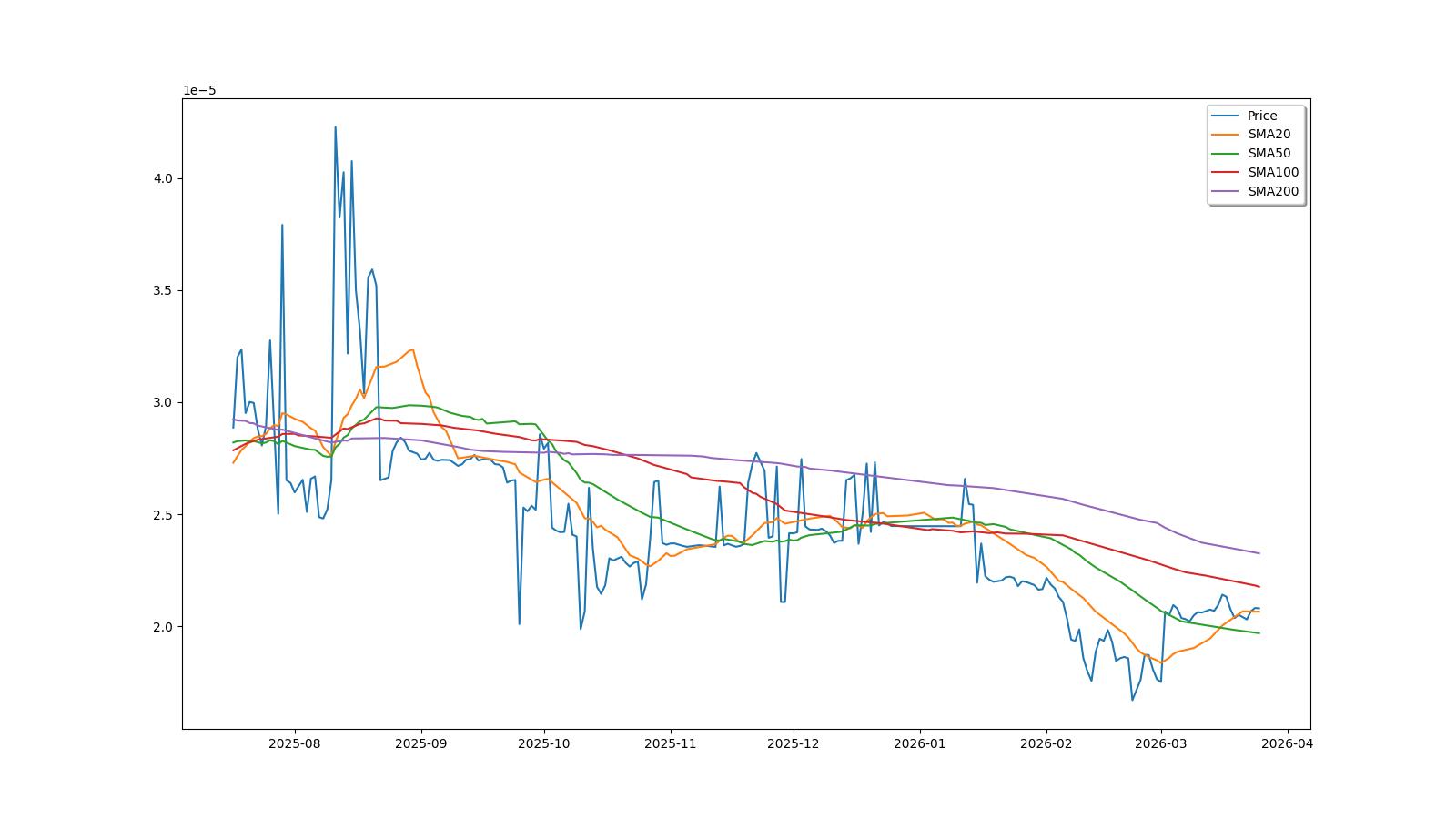 Visio Simple Moving Averages