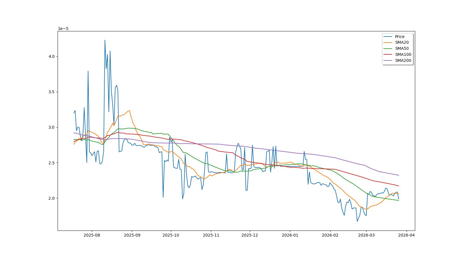 Visio Simple Moving Averages