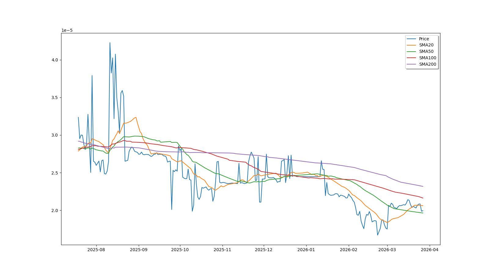 Visio Simple Moving Averages