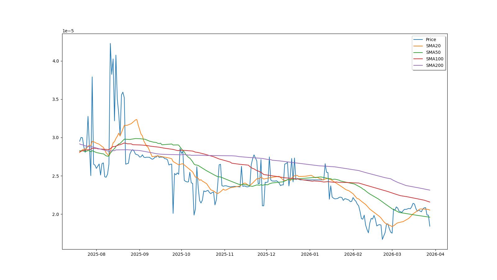 Visio Simple Moving Averages