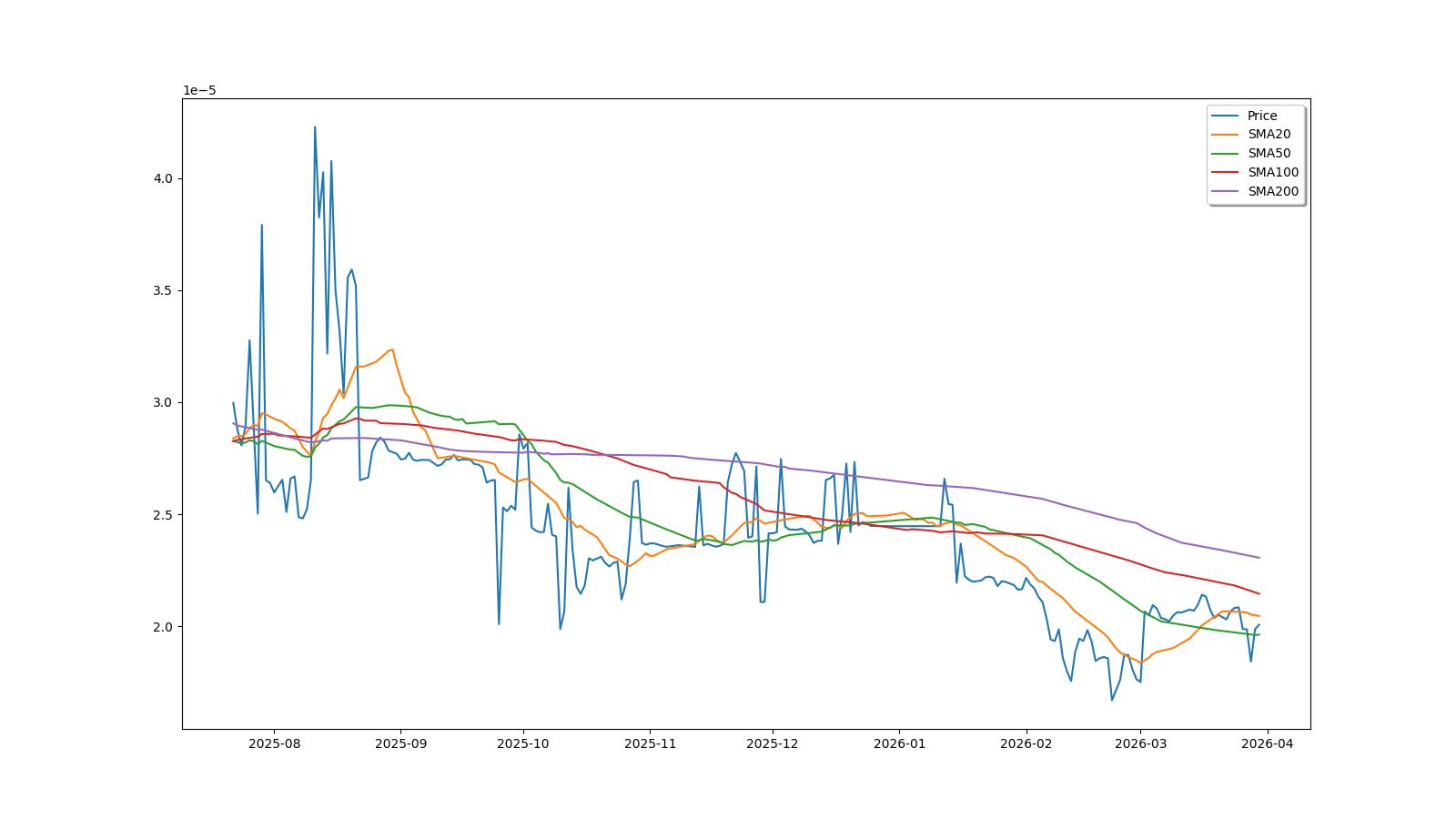 Visio Simple Moving Averages