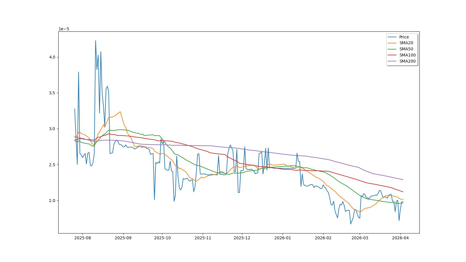 Visio Simple Moving Averages