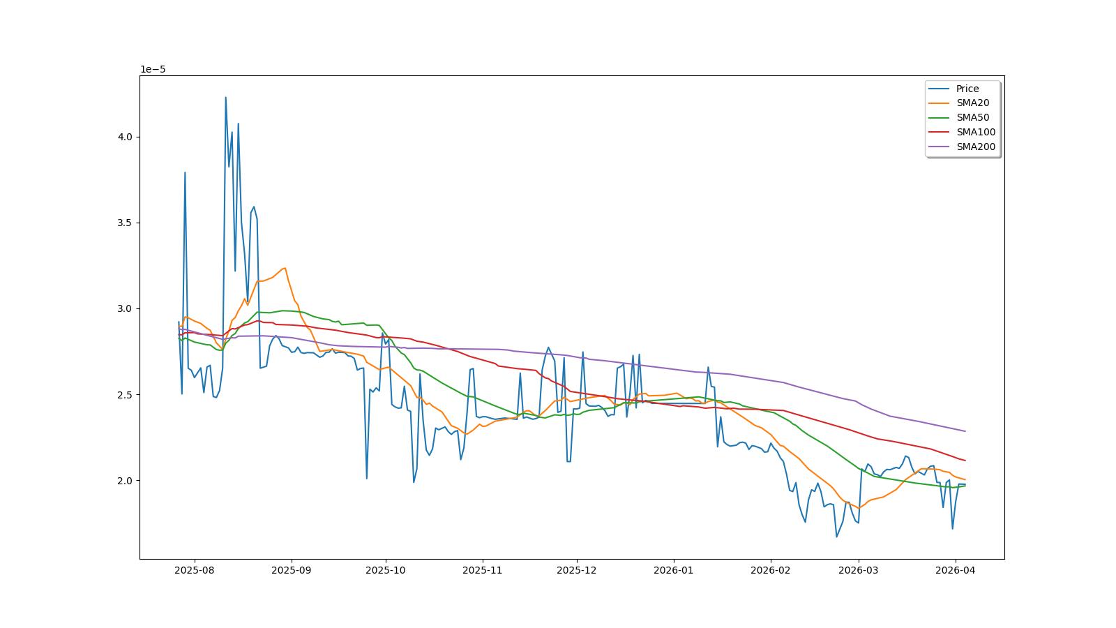 Visio Simple Moving Averages