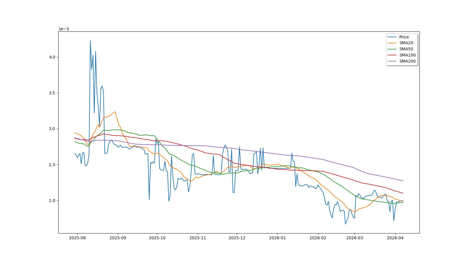 Visio Simple Moving Averages