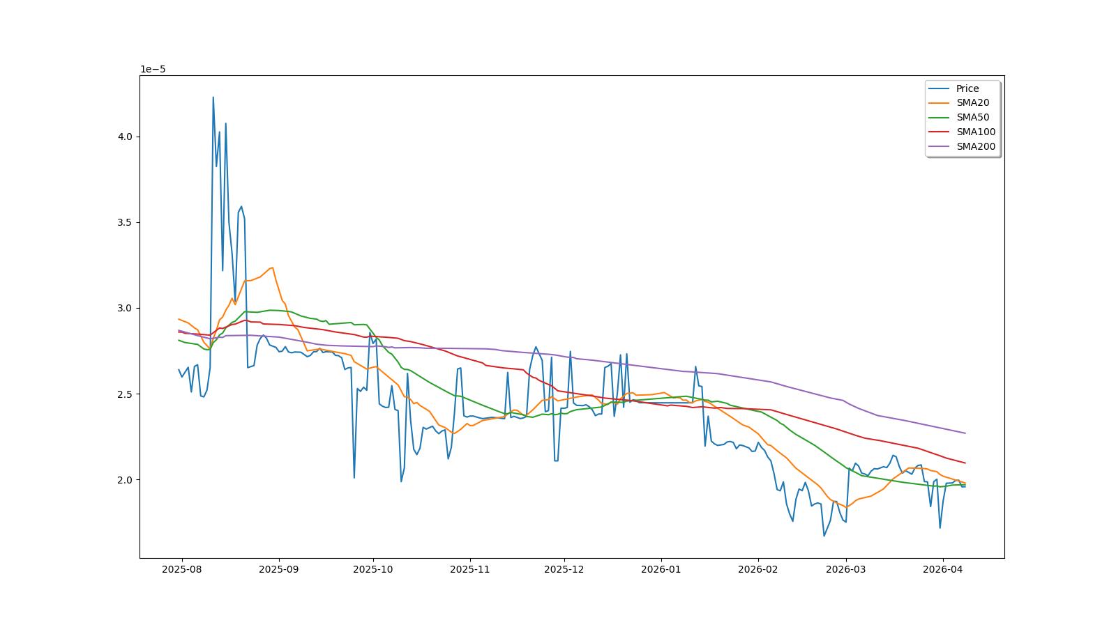 Visio Simple Moving Averages