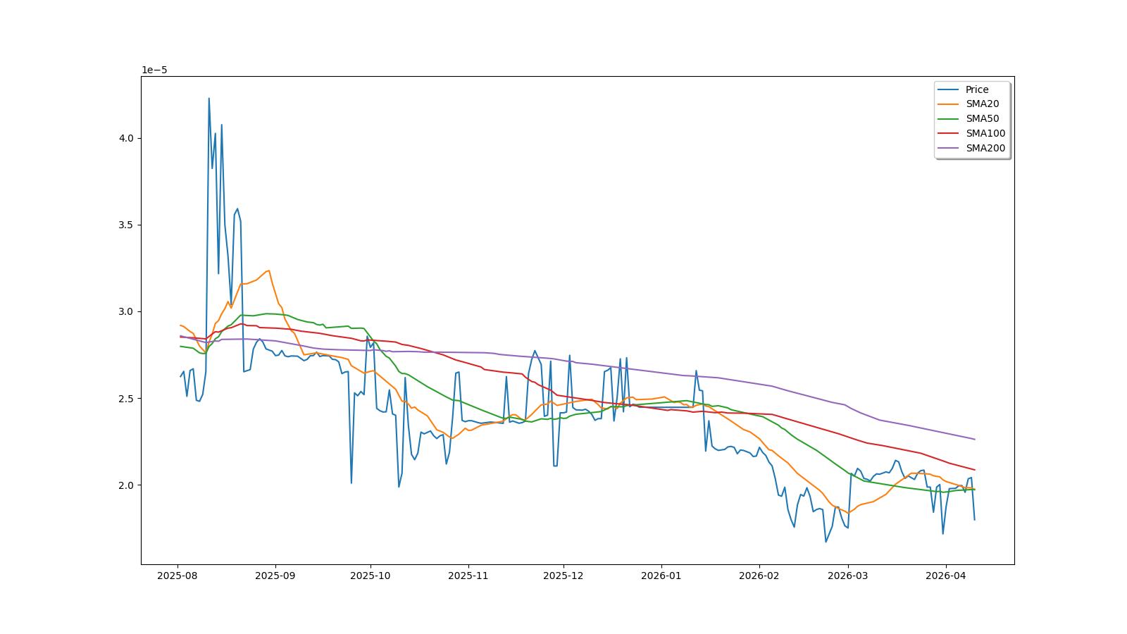 Visio Simple Moving Averages