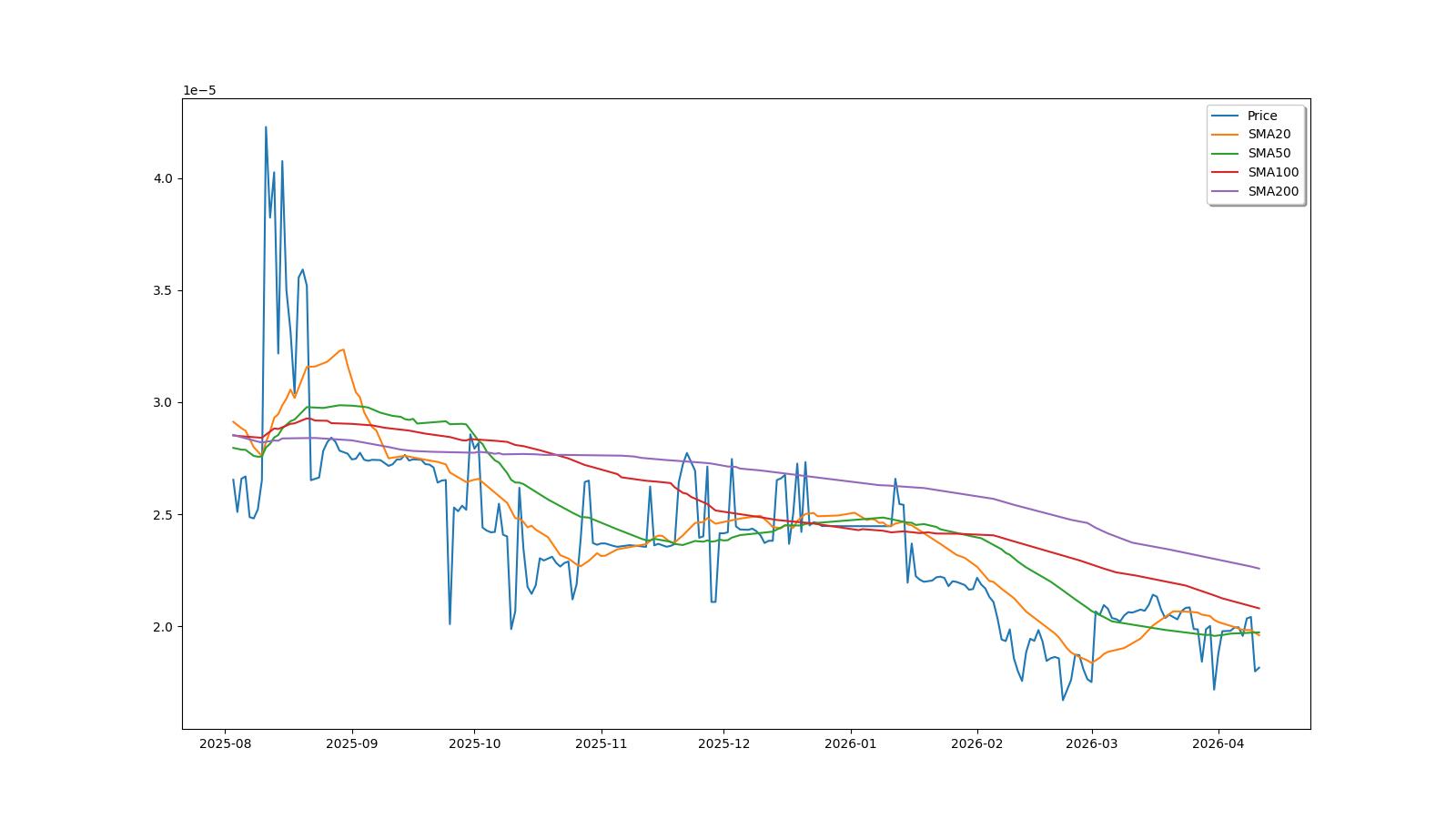 Visio Simple Moving Averages