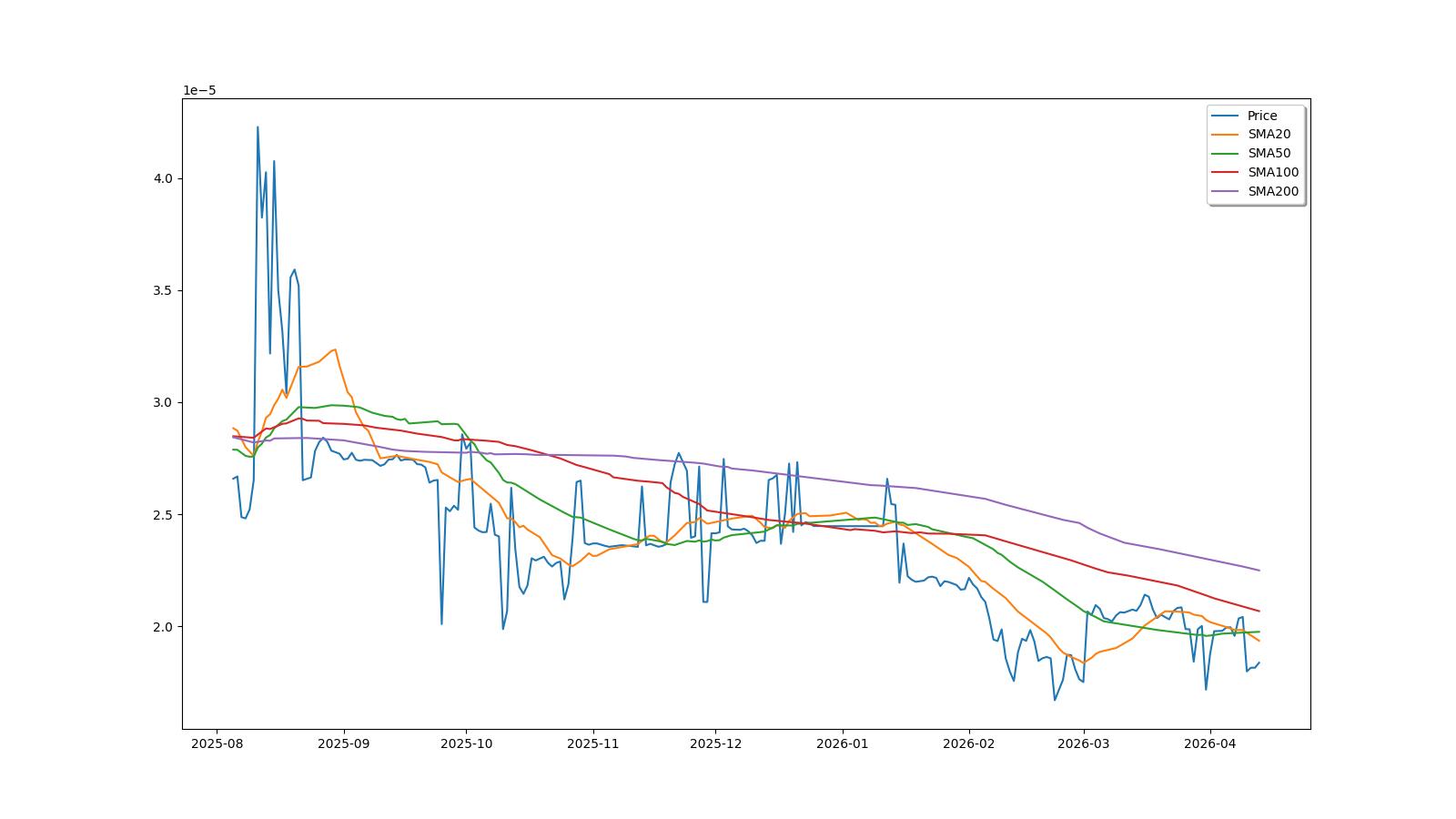 Visio Simple Moving Averages
