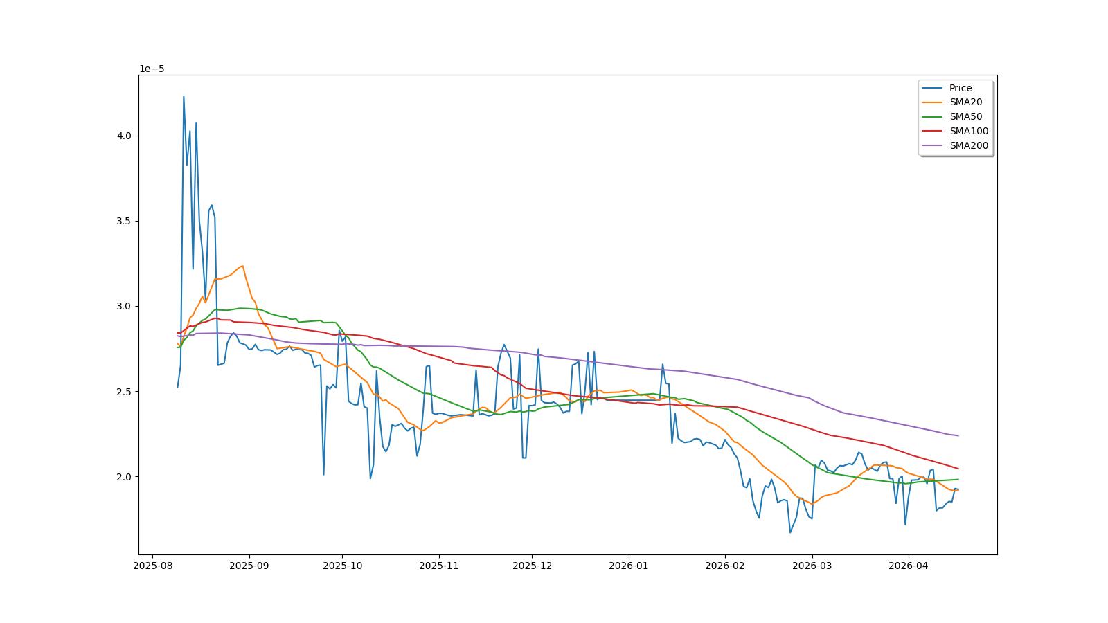 Visio Simple Moving Averages