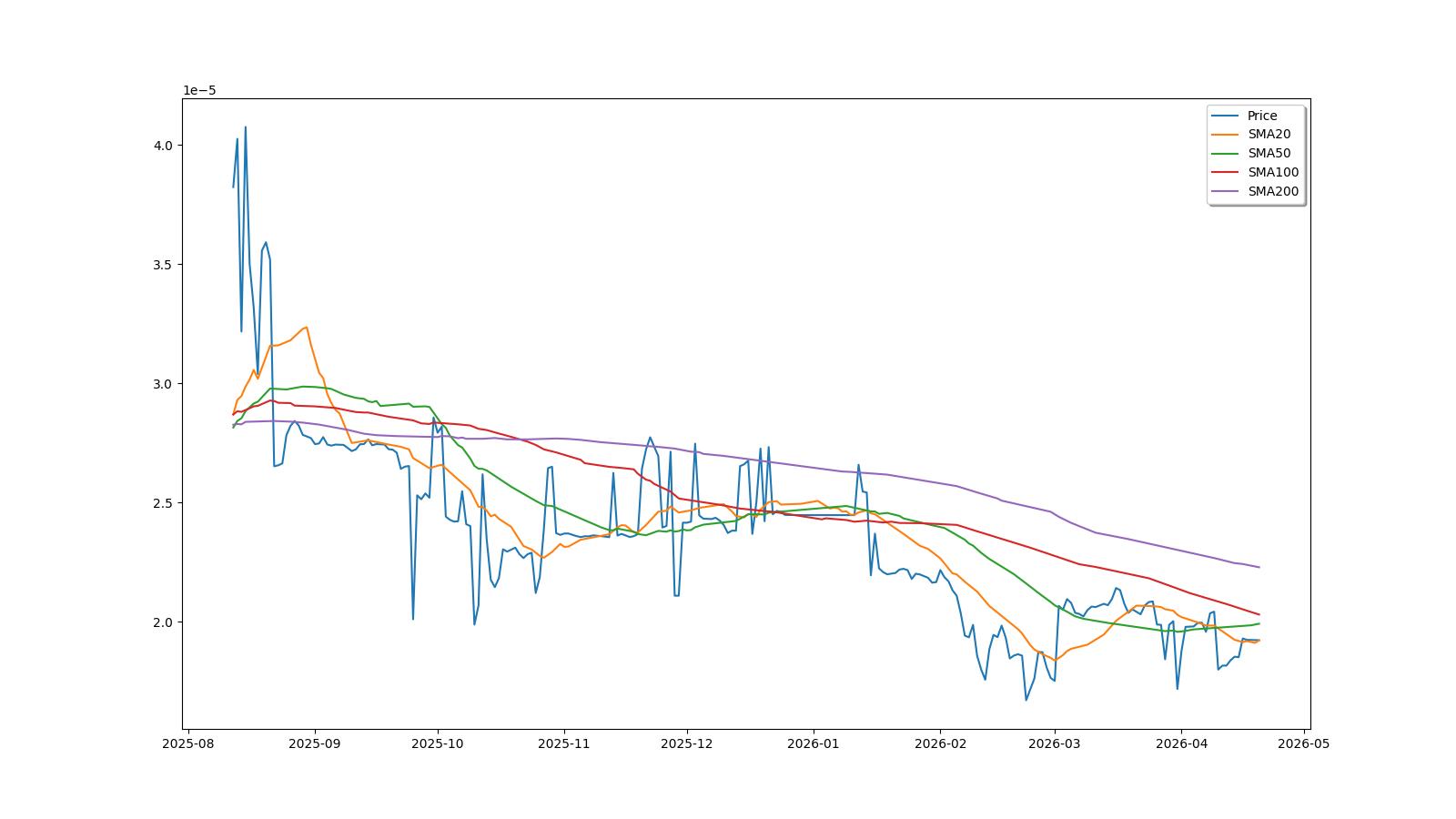 Visio Simple Moving Averages
