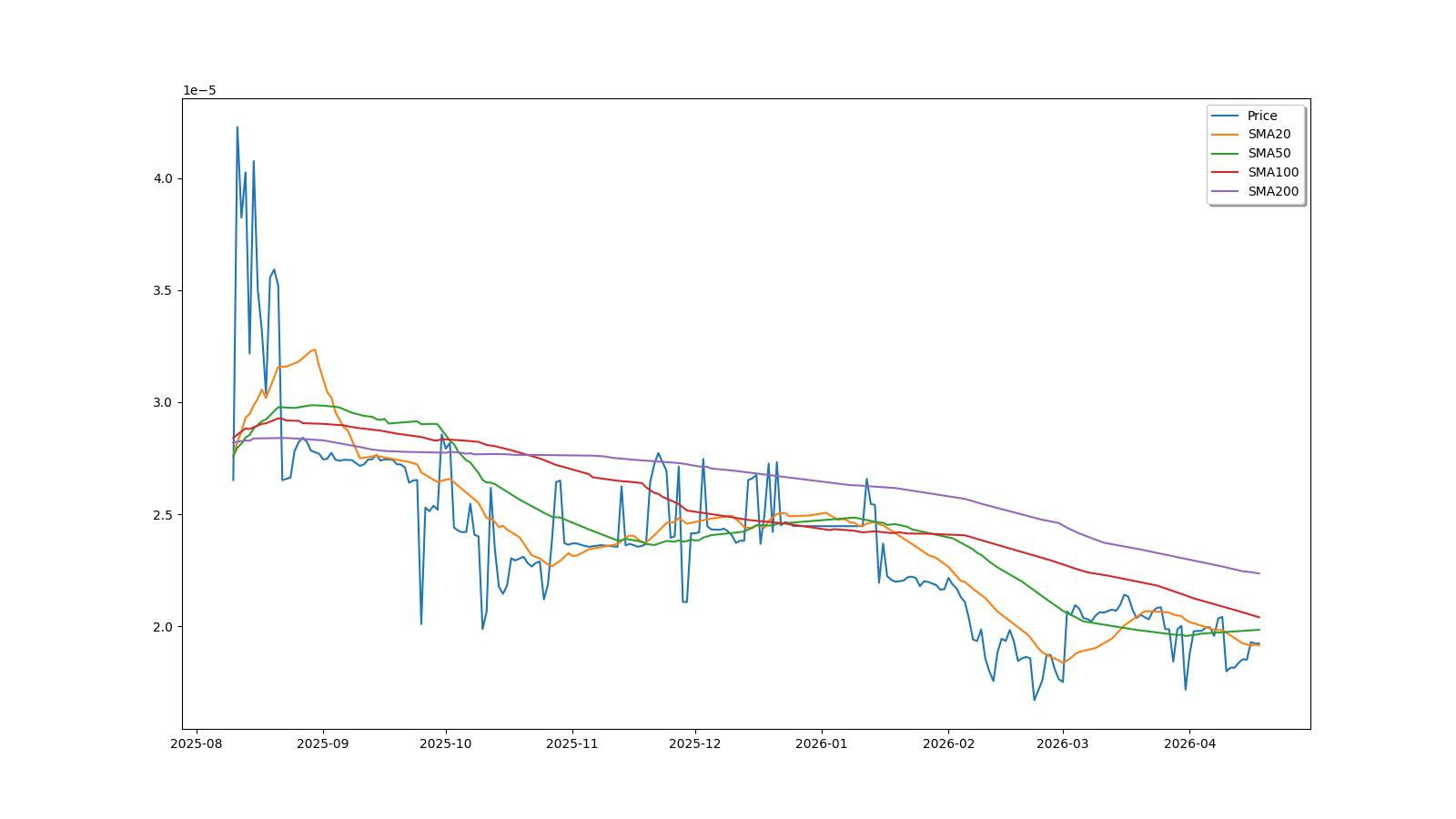 Visio Simple Moving Averages