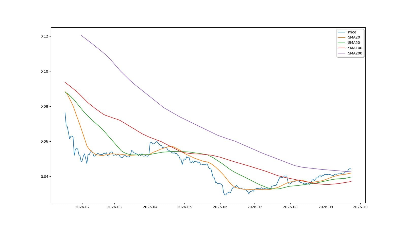 Vision Simple Moving Averages