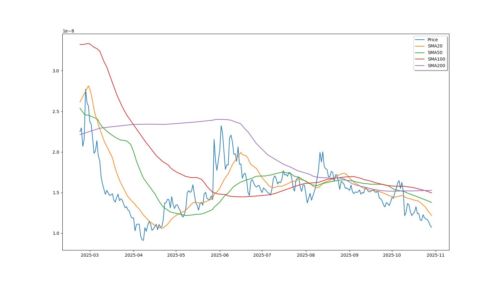 Vita Inu Simple Moving Averages