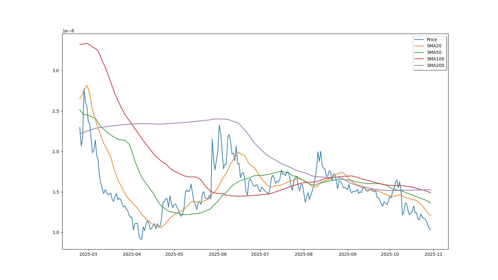 Vita Inu Simple Moving Averages