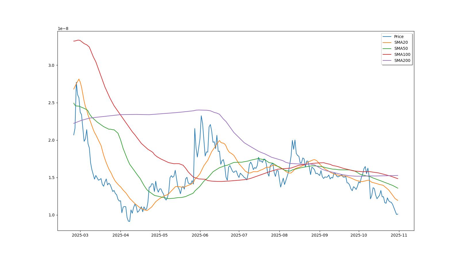 Vita Inu Simple Moving Averages