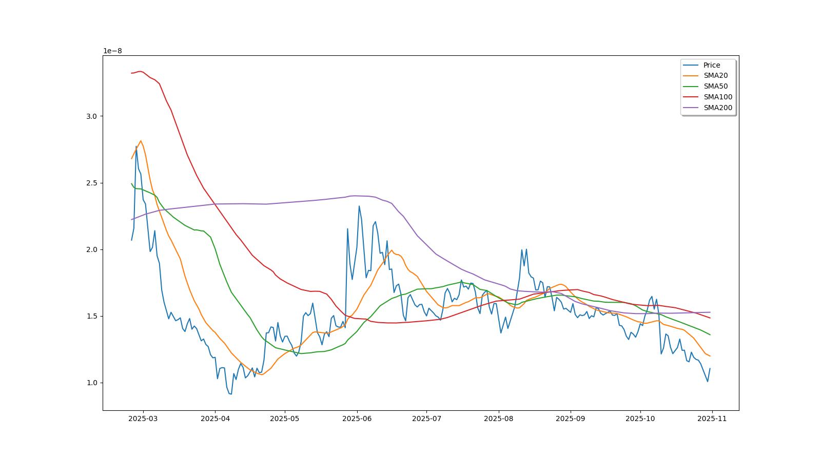 Vita Inu Simple Moving Averages