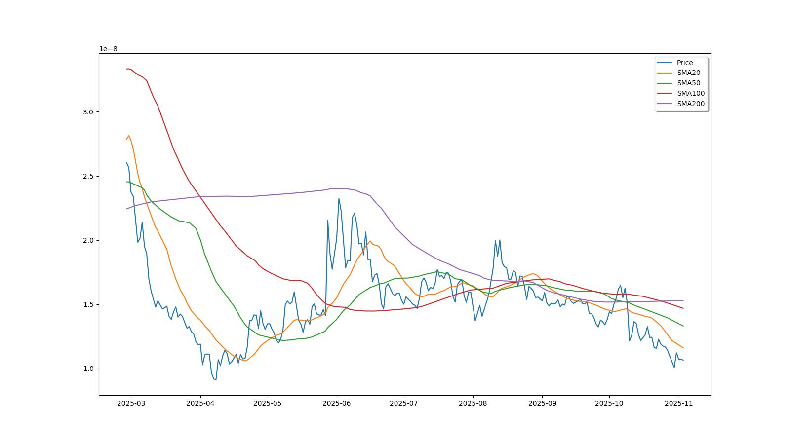 Vita Inu Simple Moving Averages
