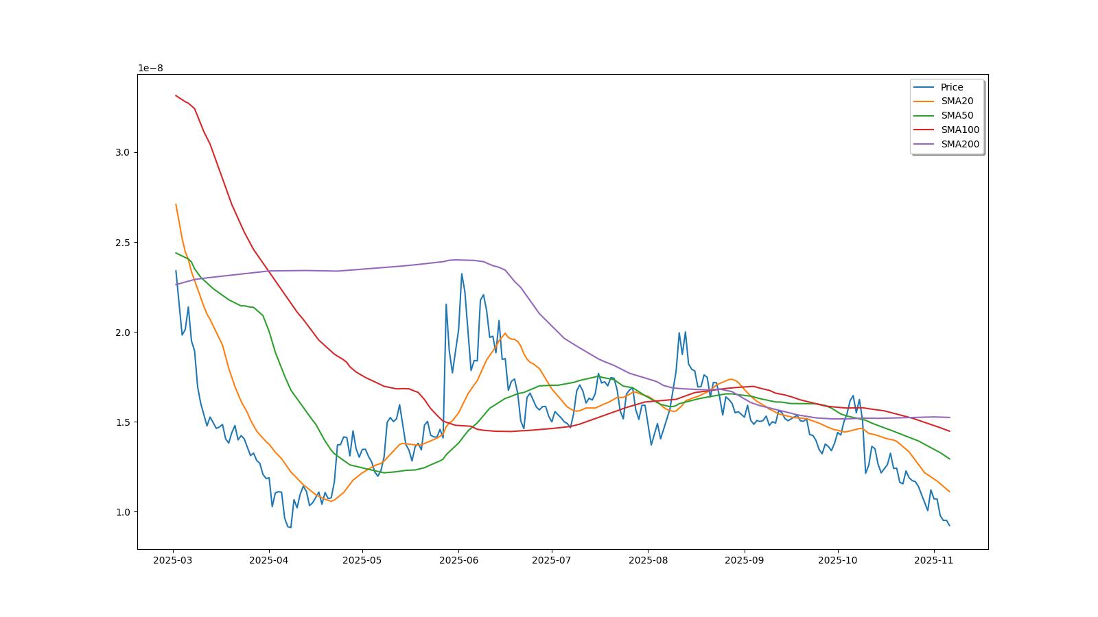 Vita Inu Simple Moving Averages