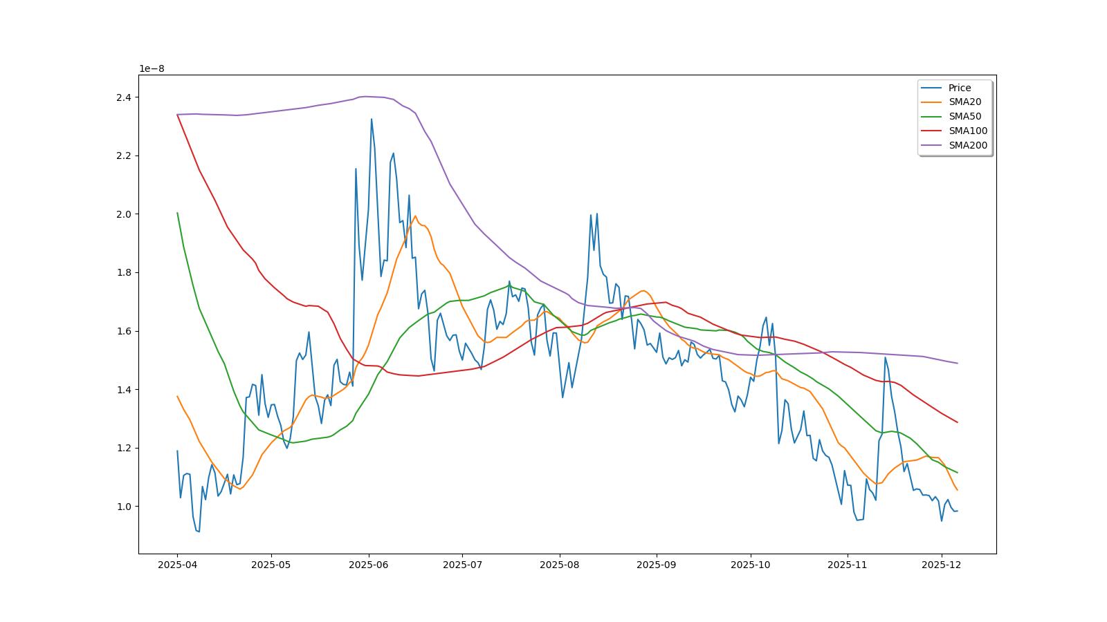 Vita Inu Simple Moving Averages