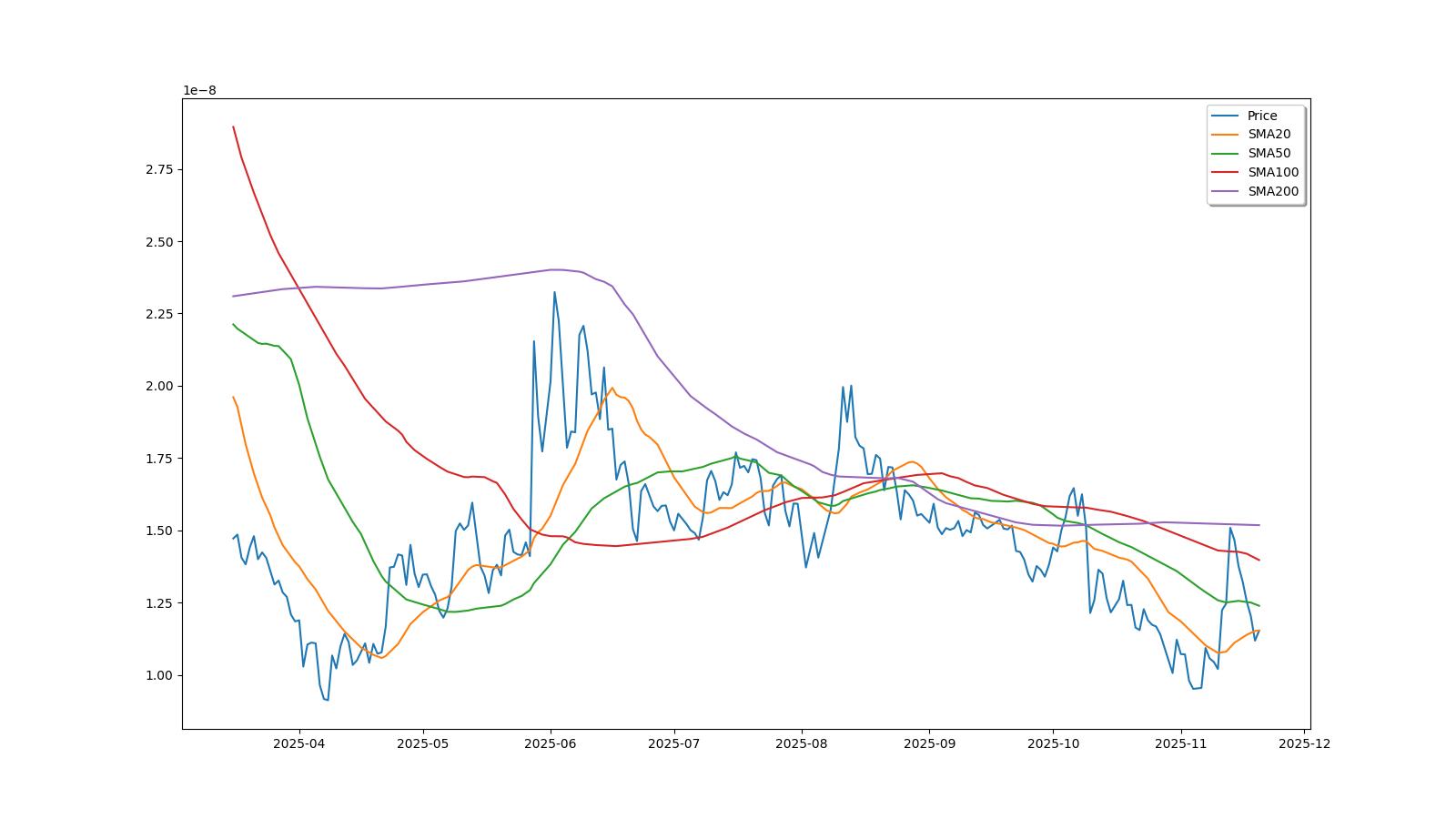 Vita Inu Simple Moving Averages