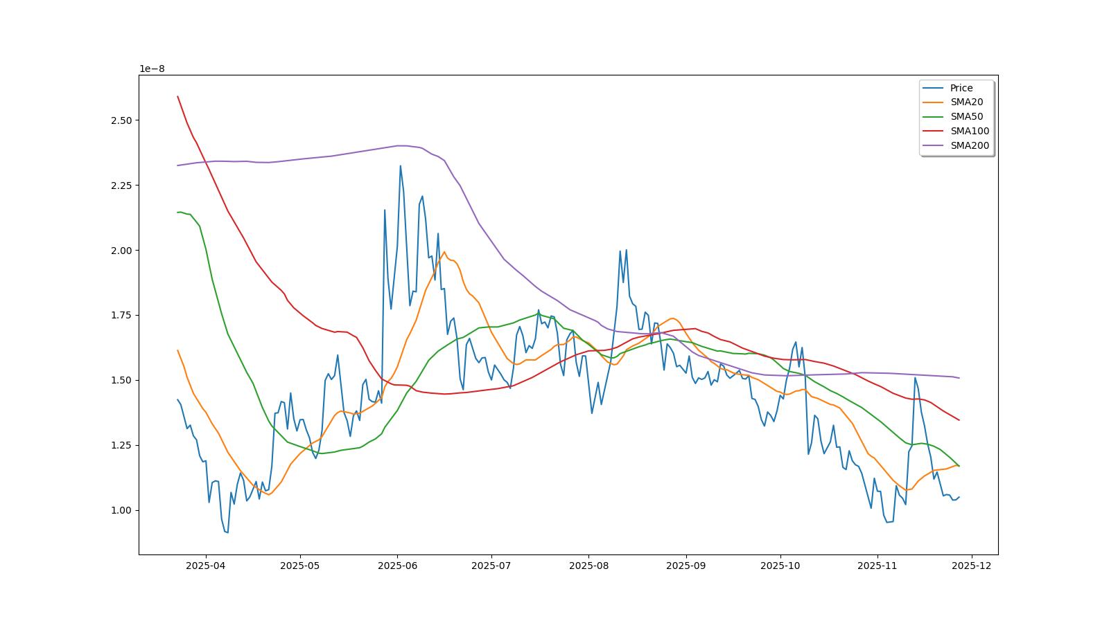 Vita Inu Simple Moving Averages