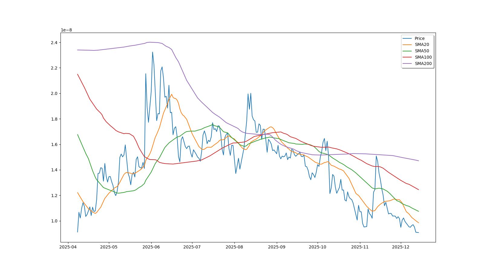 Vita Inu Simple Moving Averages