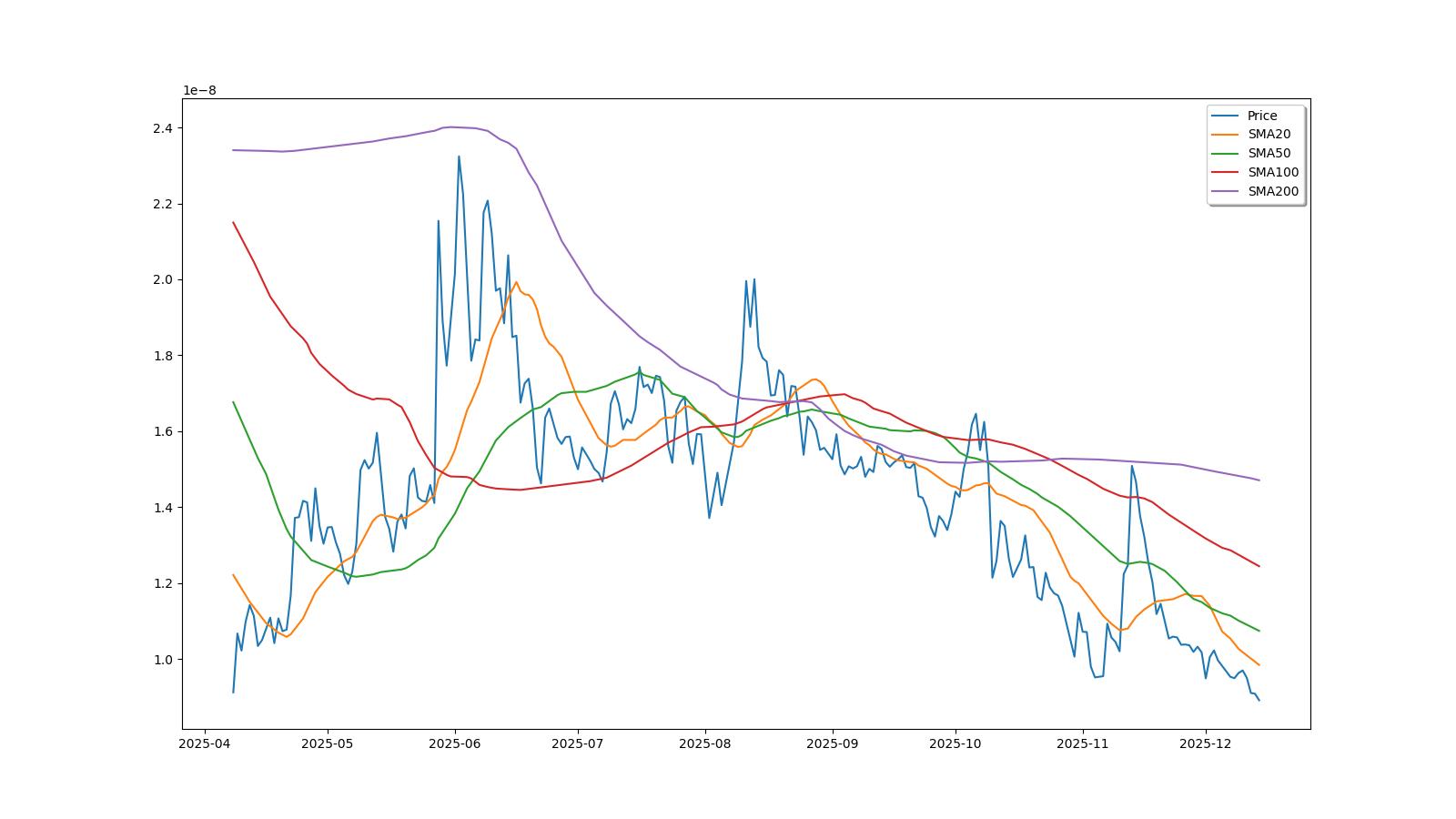 Vita Inu Simple Moving Averages