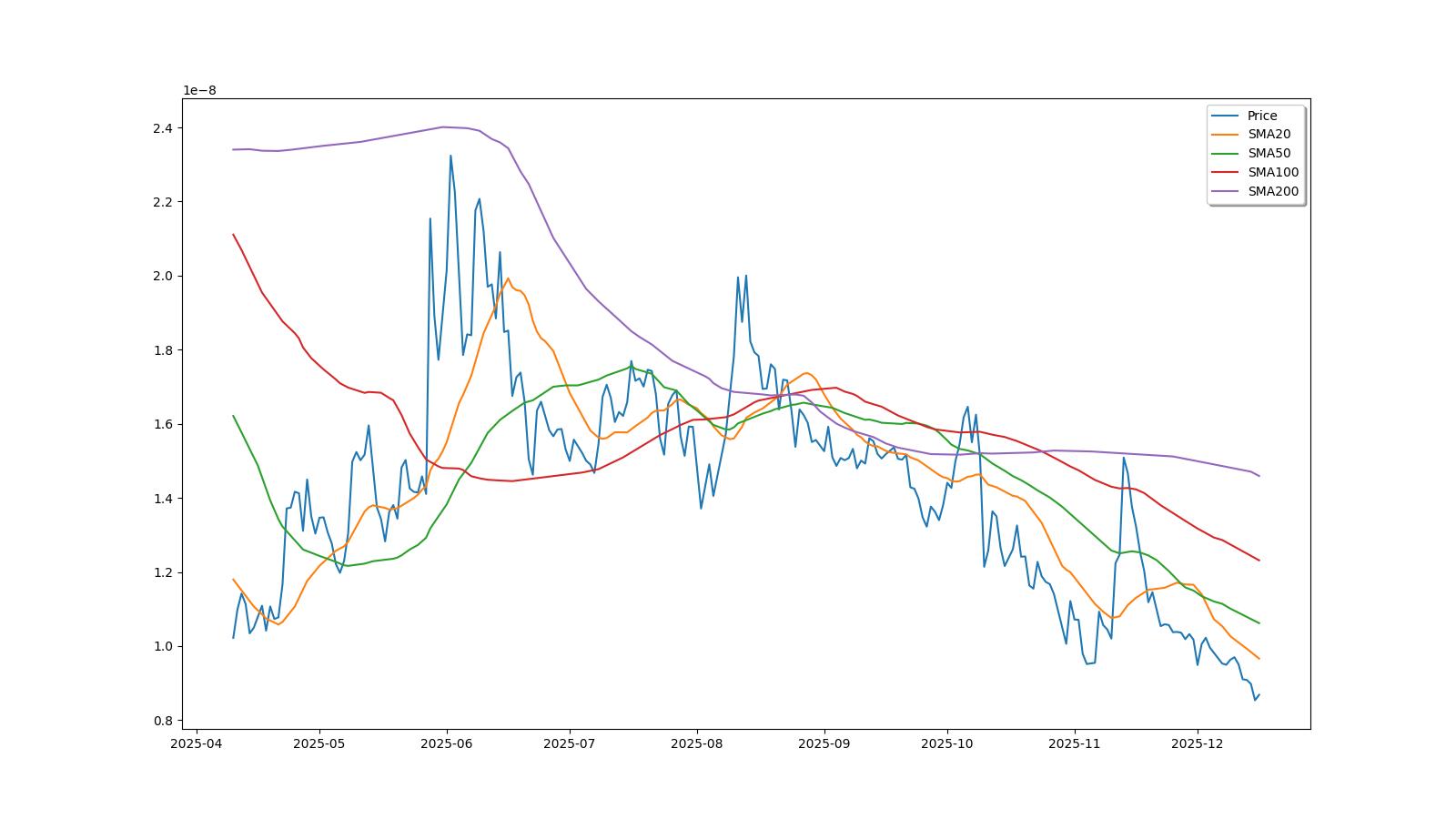 Vita Inu Simple Moving Averages