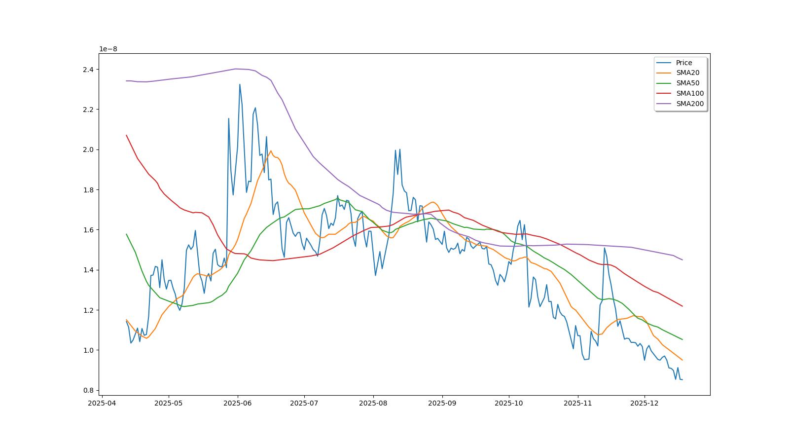 Vita Inu Simple Moving Averages