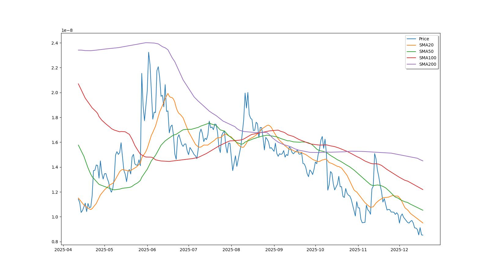 Vita Inu Simple Moving Averages