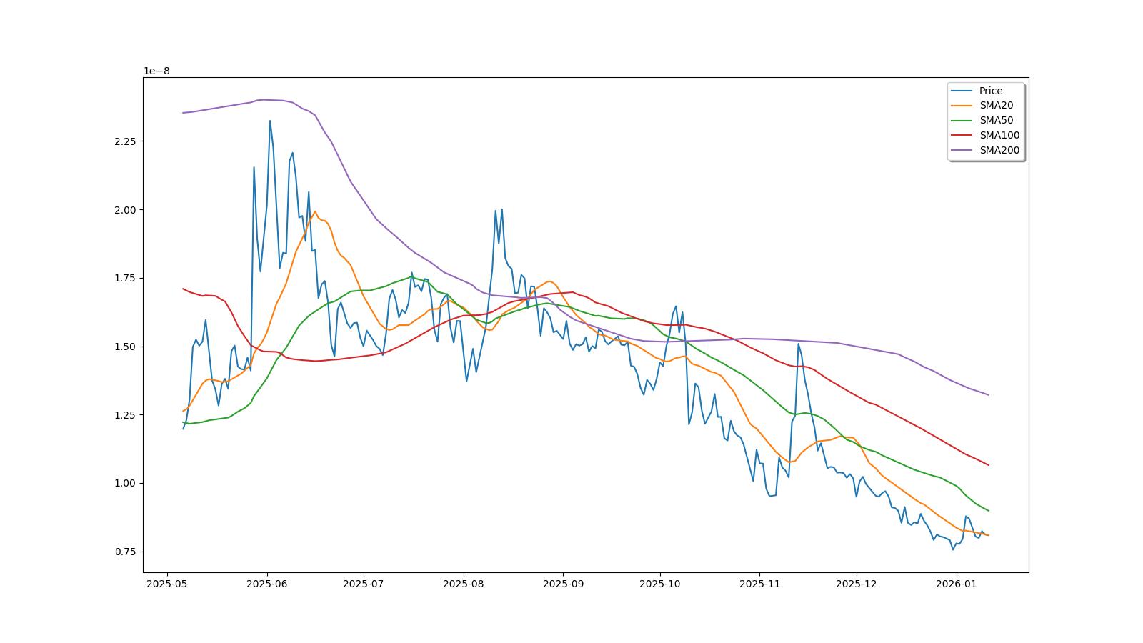 Vita Inu Simple Moving Averages