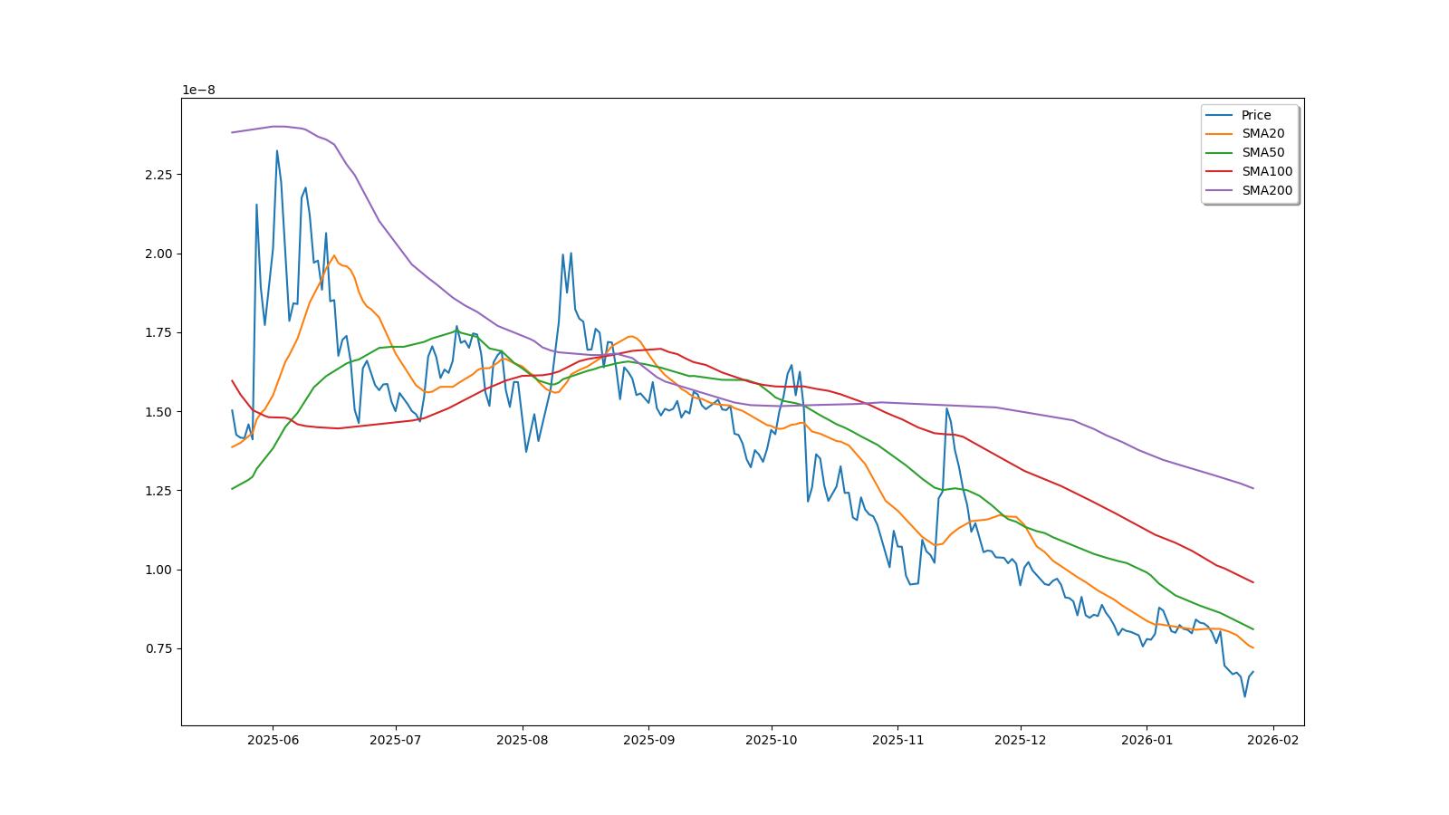 Vita Inu Simple Moving Averages
