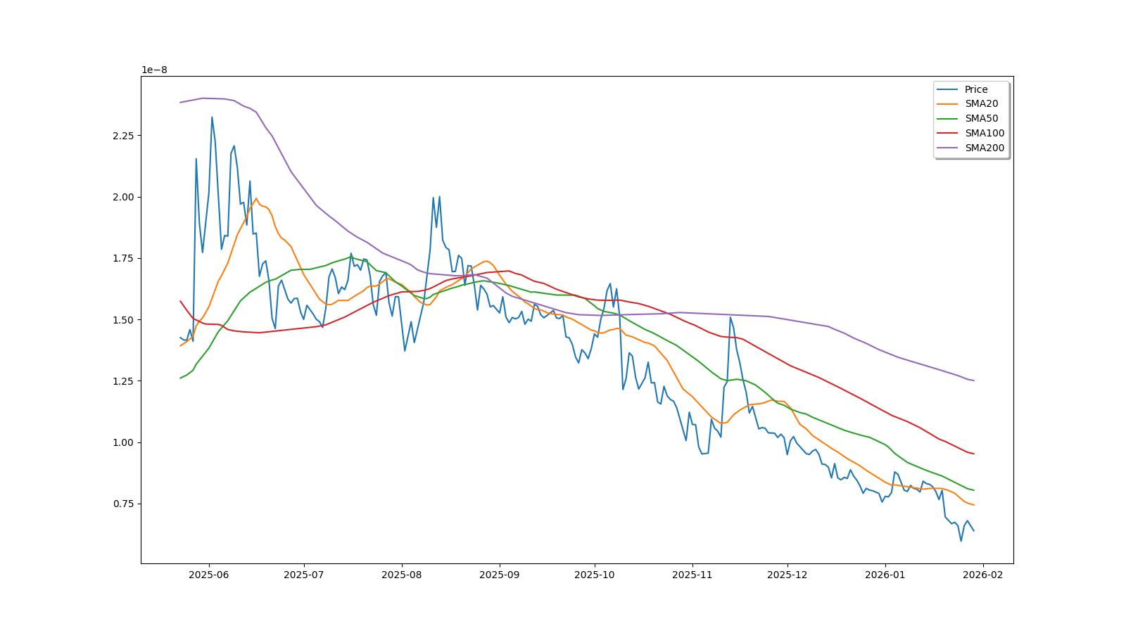 Vita Inu Simple Moving Averages