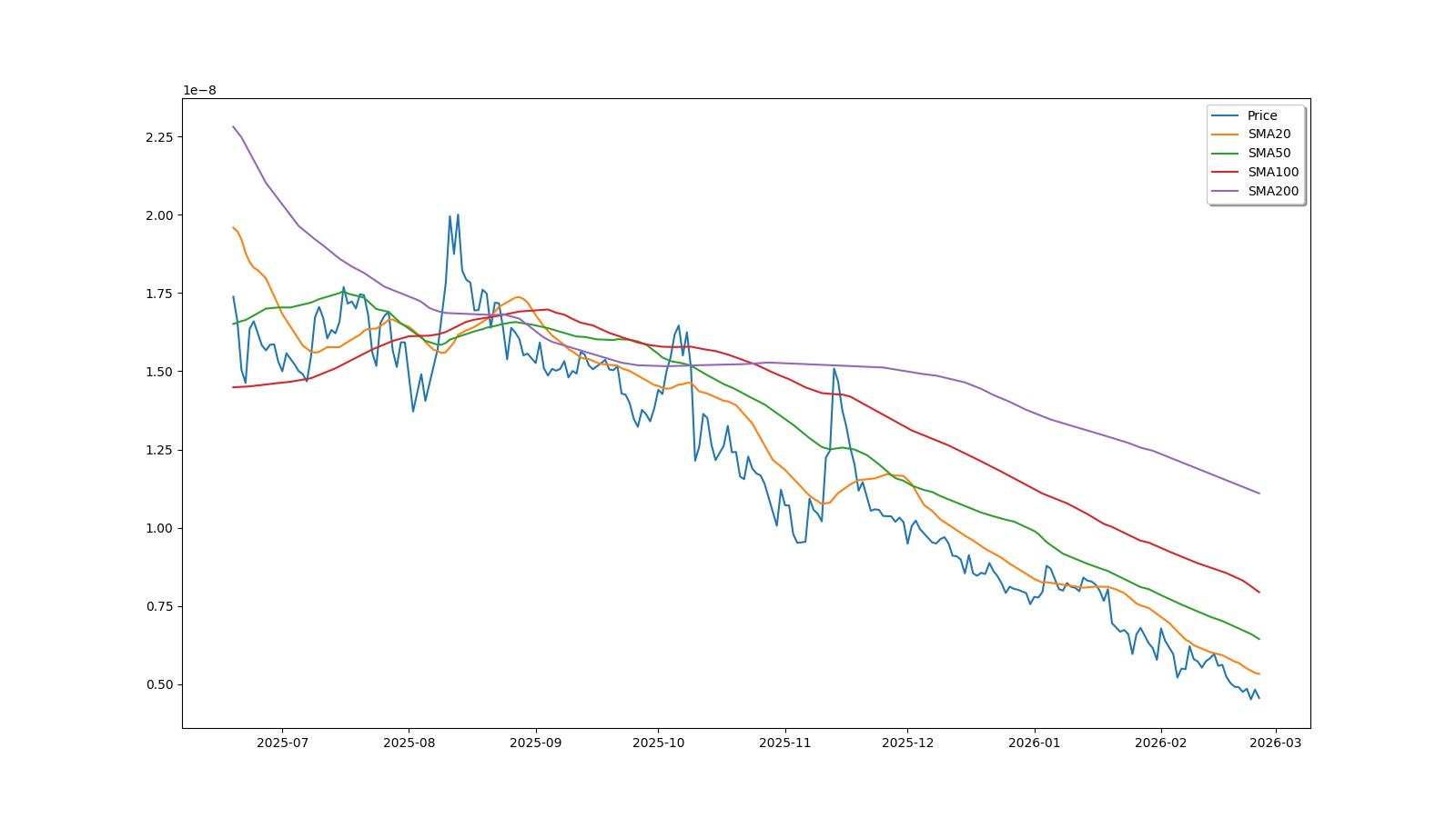 Vita Inu Simple Moving Averages