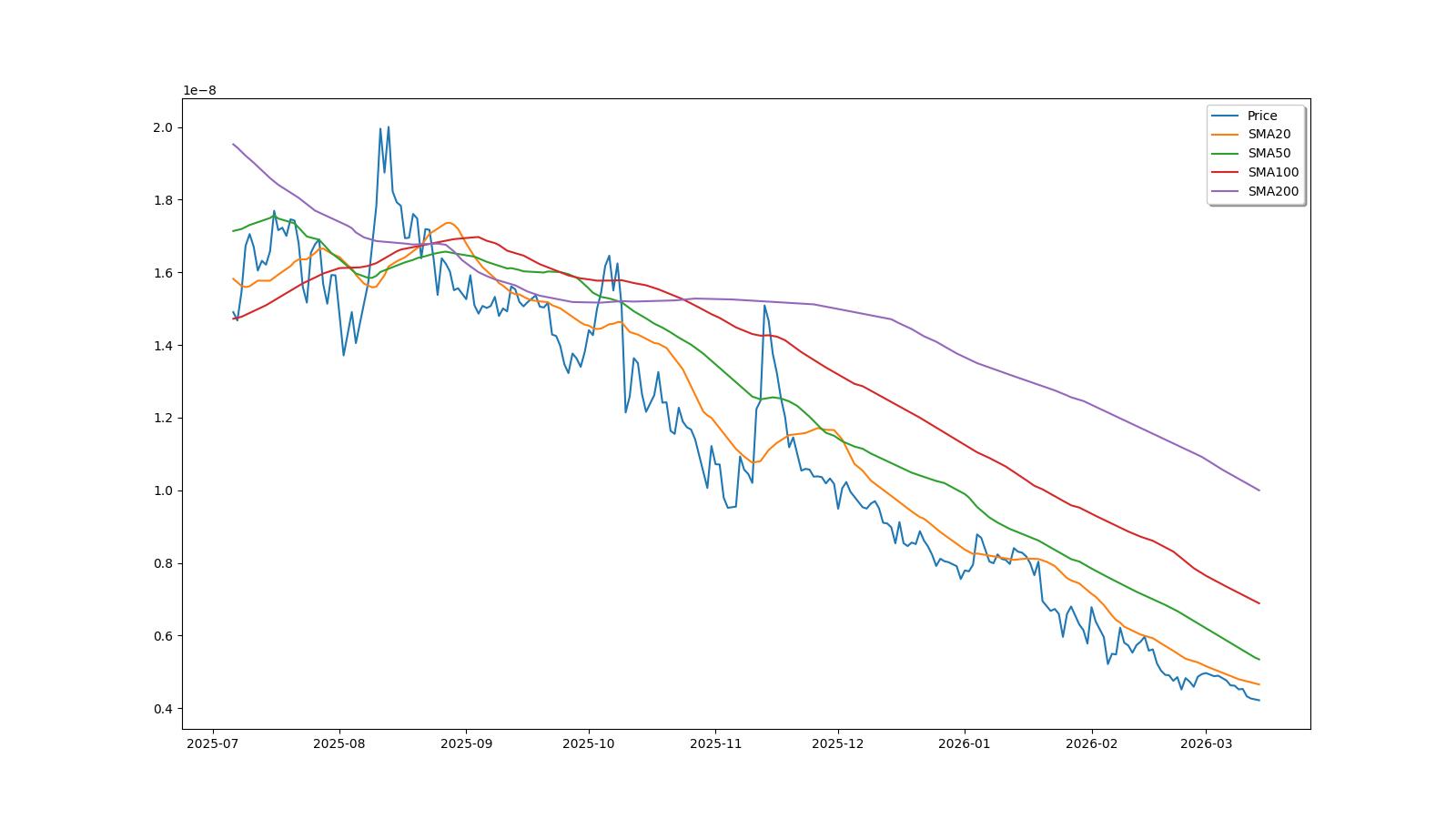 Vita Inu Simple Moving Averages