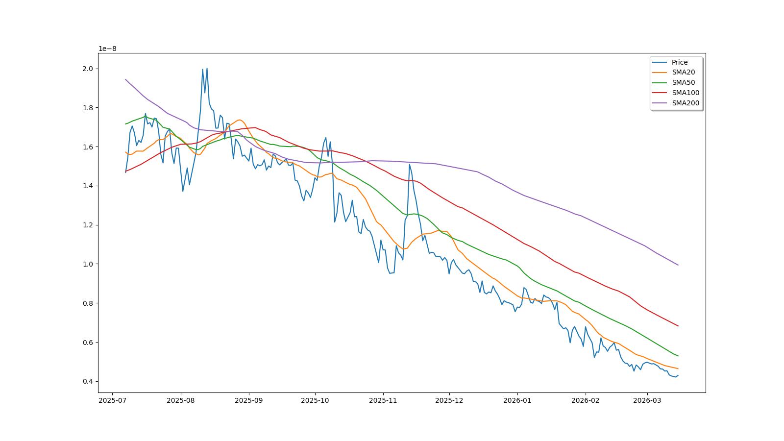 Vita Inu Simple Moving Averages