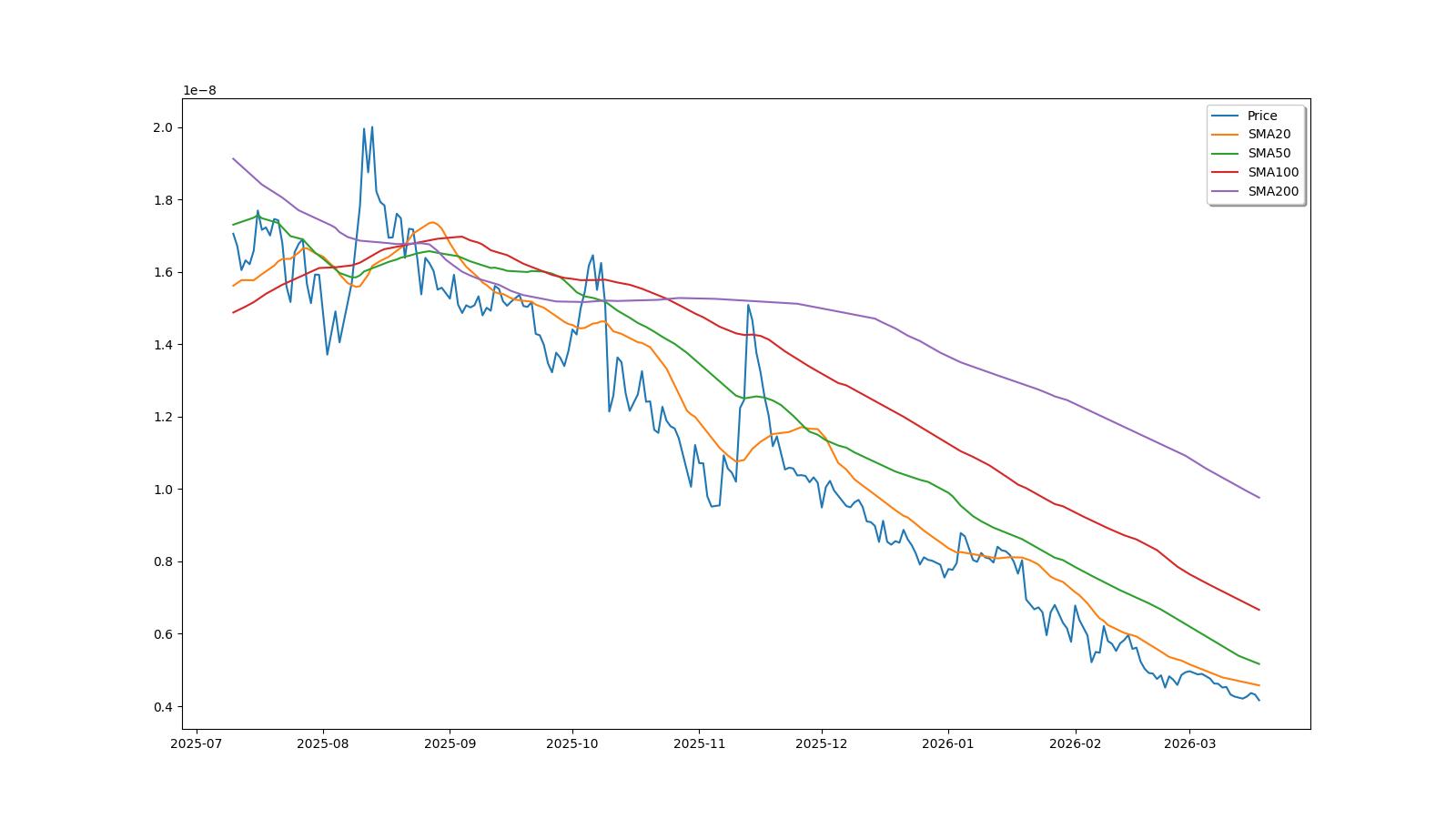 Vita Inu Simple Moving Averages