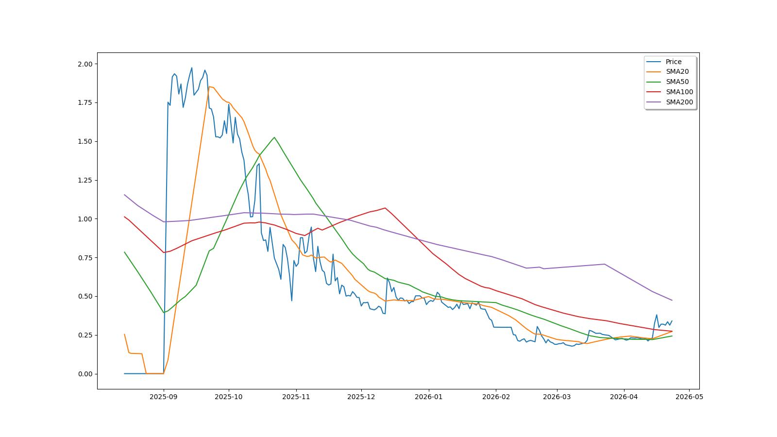 VitaDAO Simple Moving Averages