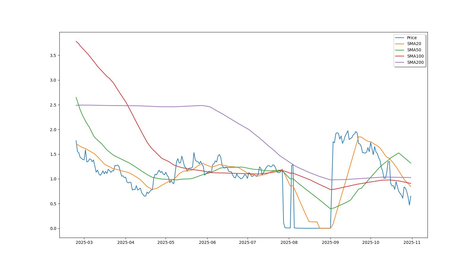 VitaDAO Simple Moving Averages