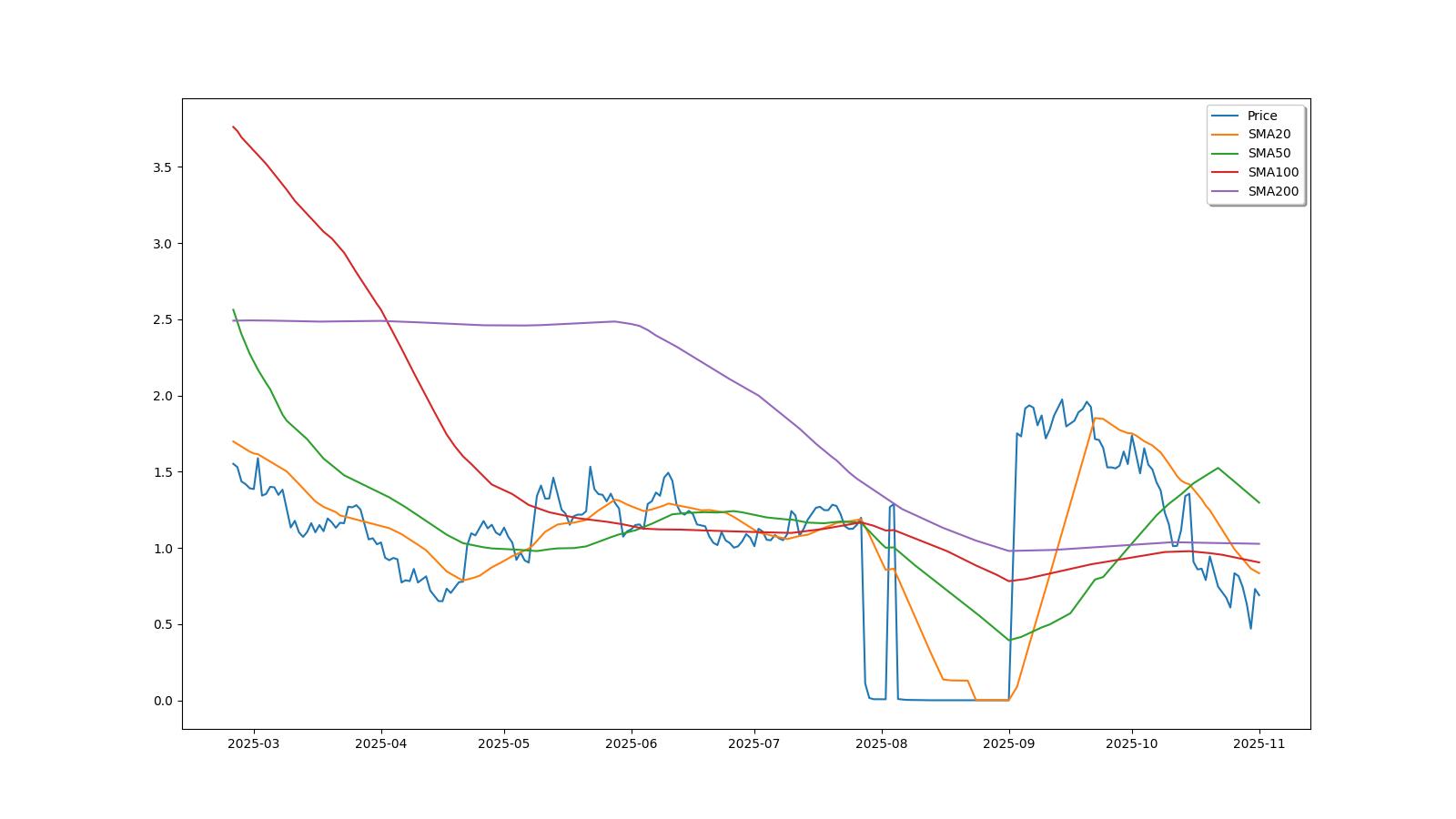 VitaDAO Simple Moving Averages