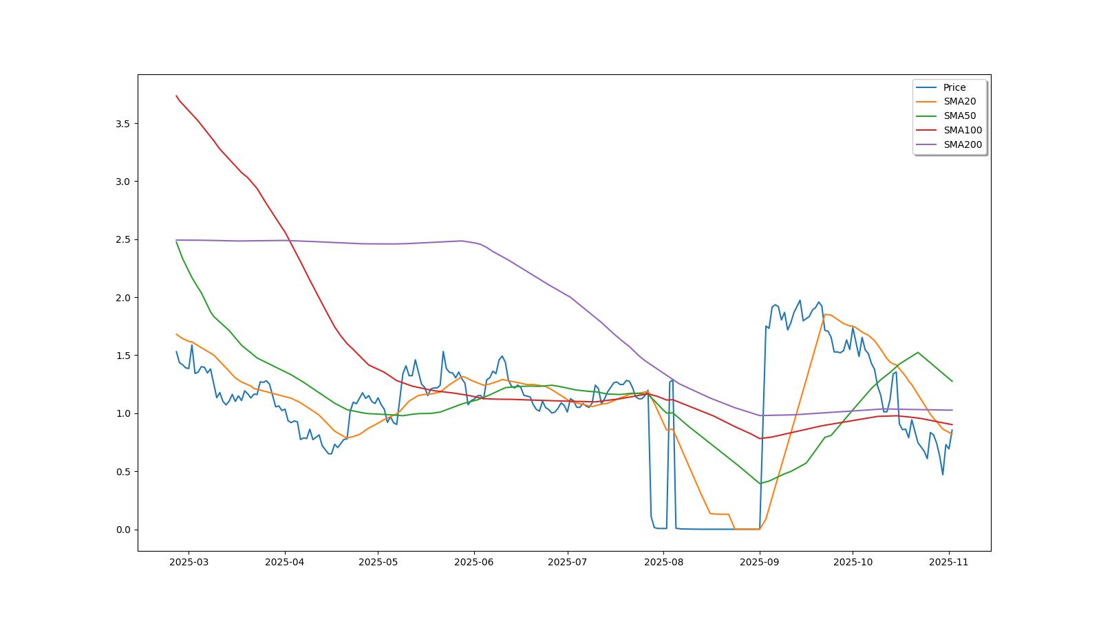 VitaDAO Simple Moving Averages