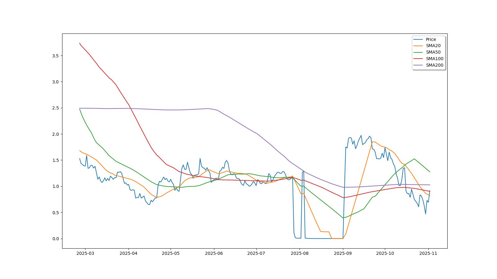 VitaDAO Simple Moving Averages
