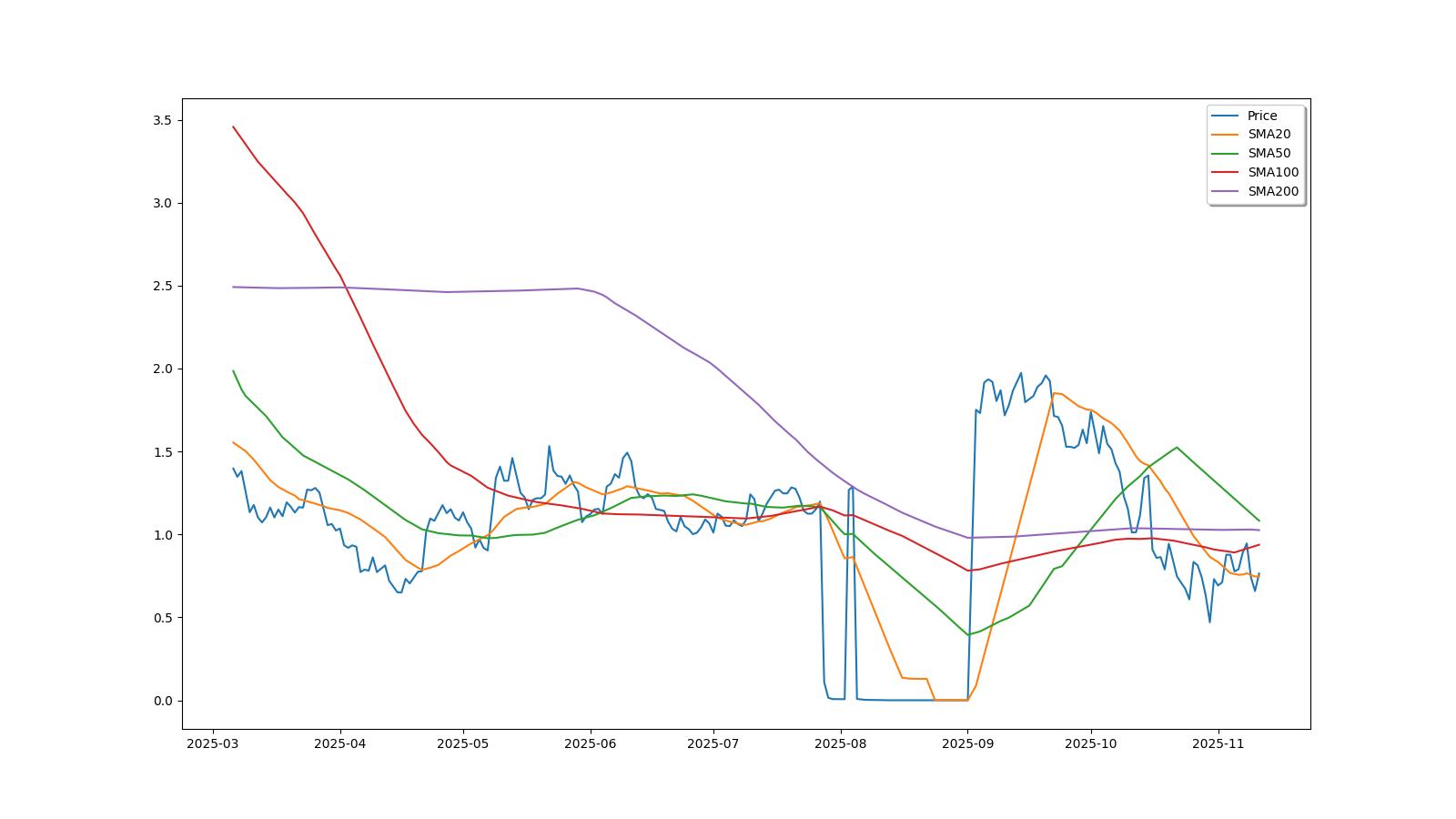 VitaDAO Simple Moving Averages