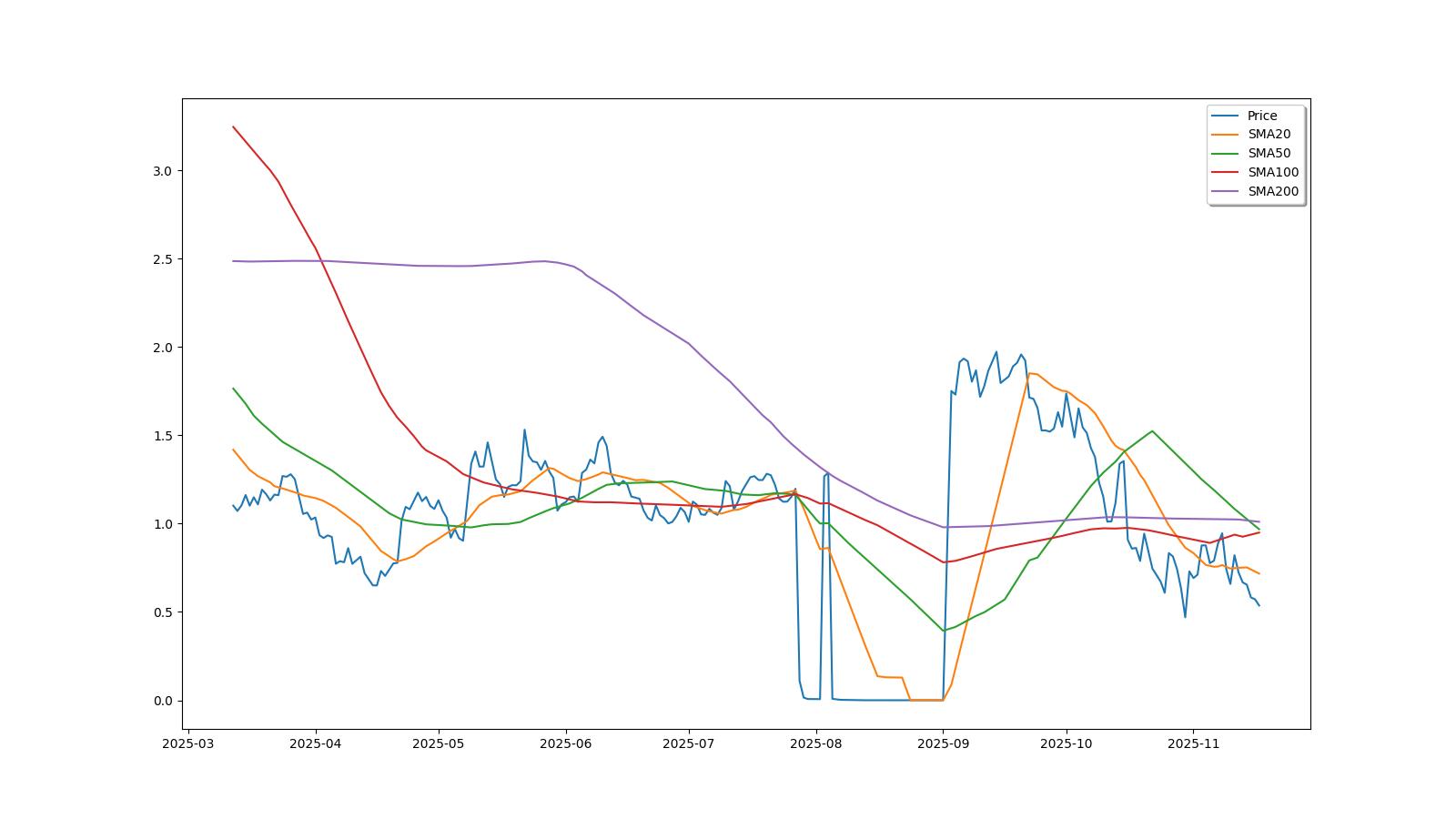 VitaDAO Simple Moving Averages