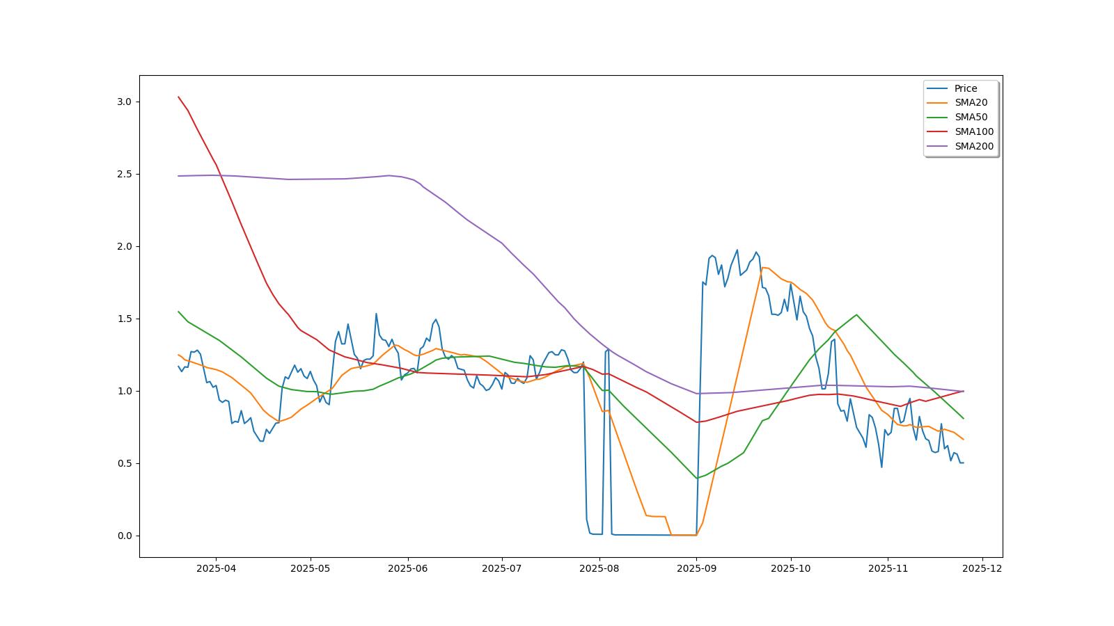 VitaDAO Simple Moving Averages