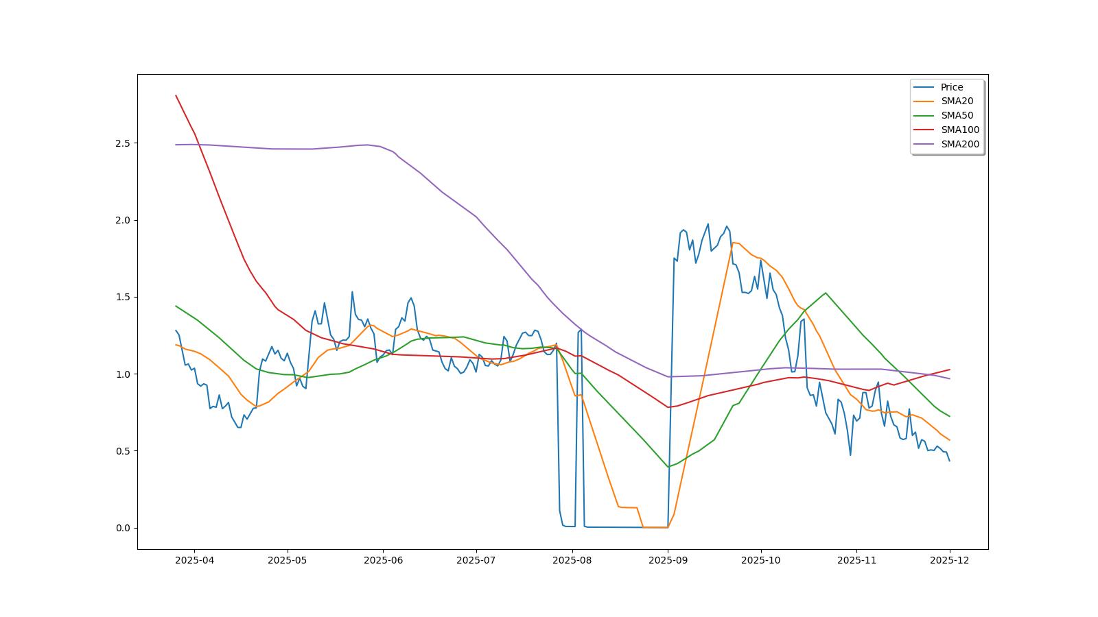 VitaDAO Simple Moving Averages