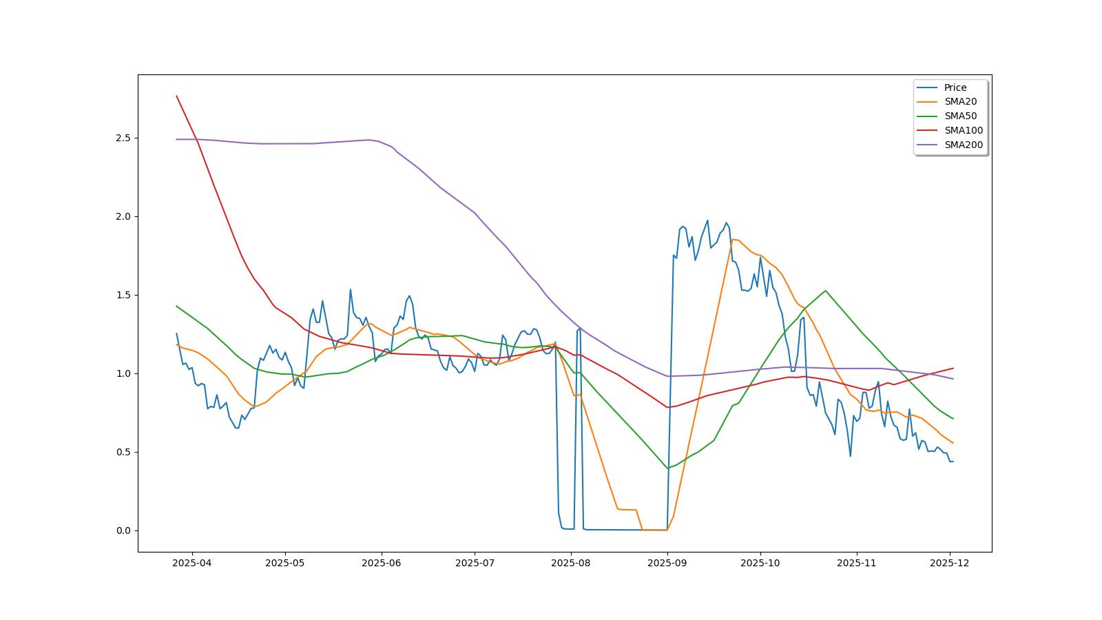 VitaDAO Simple Moving Averages