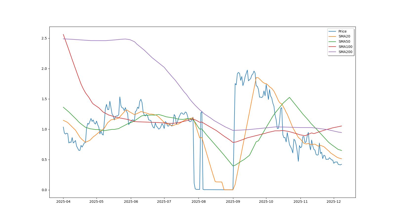 VitaDAO Simple Moving Averages
