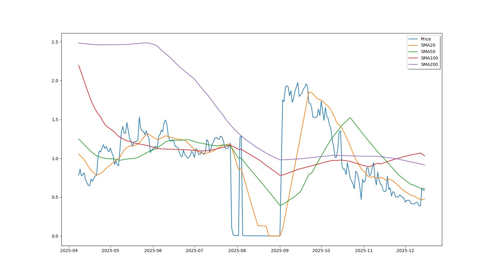 VitaDAO Simple Moving Averages