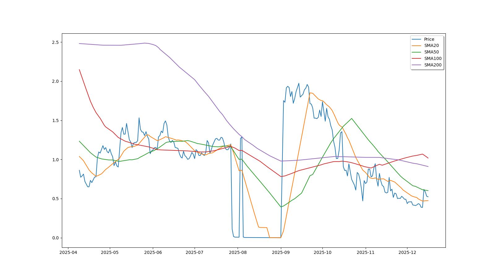 VitaDAO Simple Moving Averages